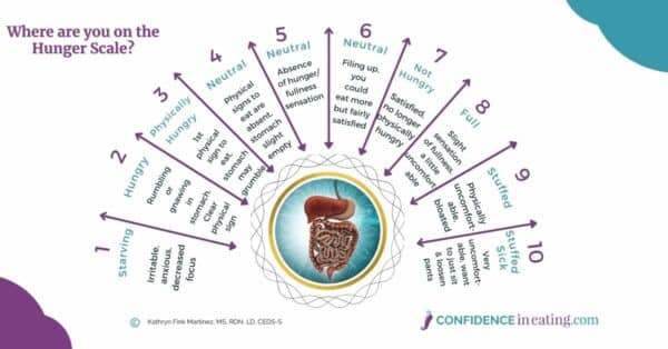What is the hunger and fullness scale